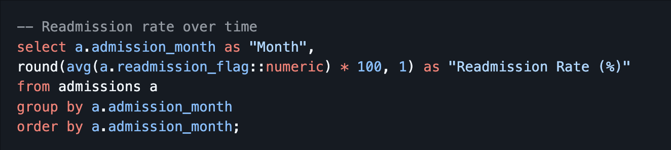 Silverstone Medical Center Patient Readmission Analysis (End-to-End)
